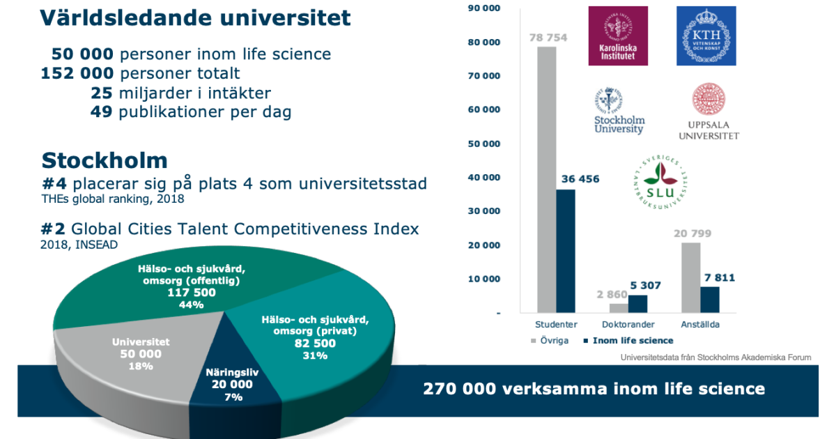 Facts about Stockholm-Uppsala life science cluster | SSCI